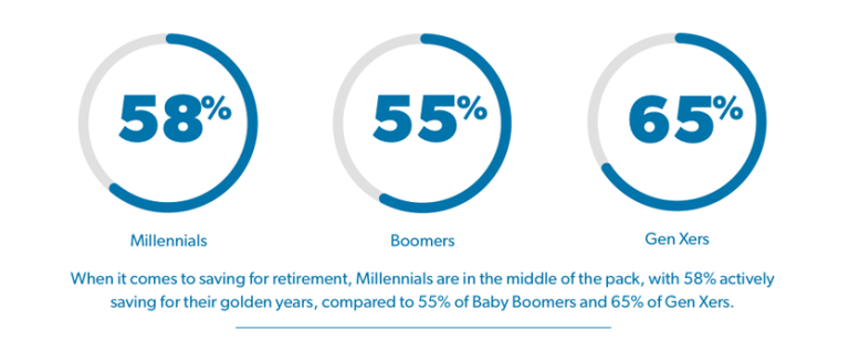 Millennials Planning for Retirement - Awealth